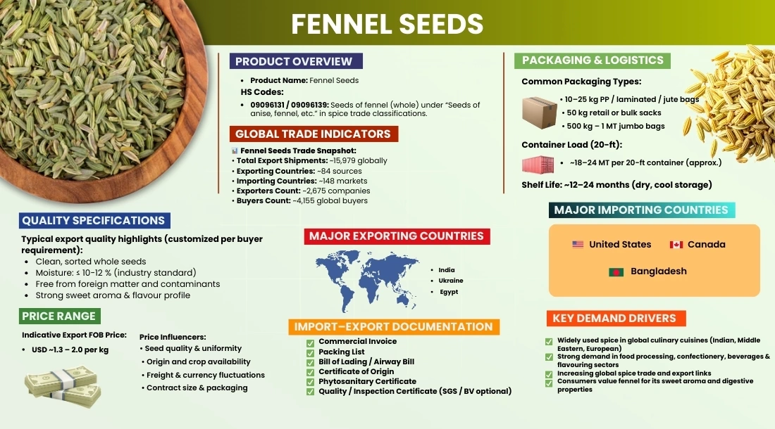 Export Fennel Seeds from India | Connect with Verified Global Buyers
