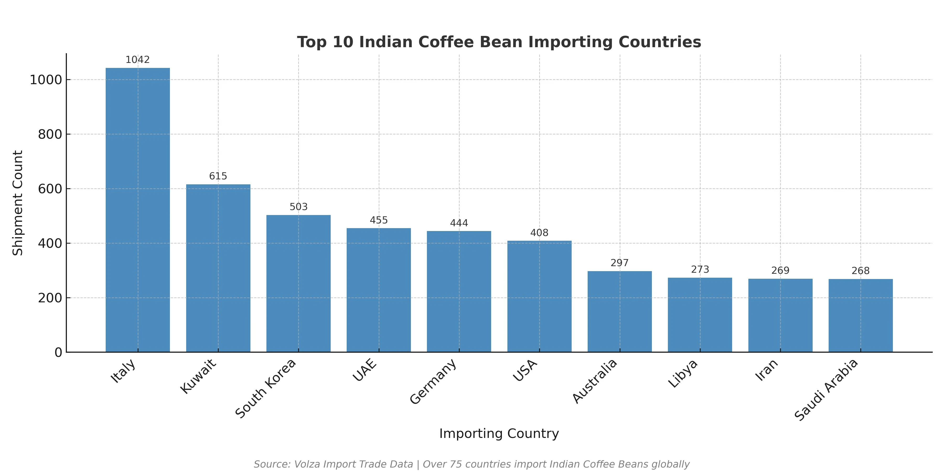 India’s Coffee Exports Hit $1.8 Billion: A Decade of Measured, Policy ...